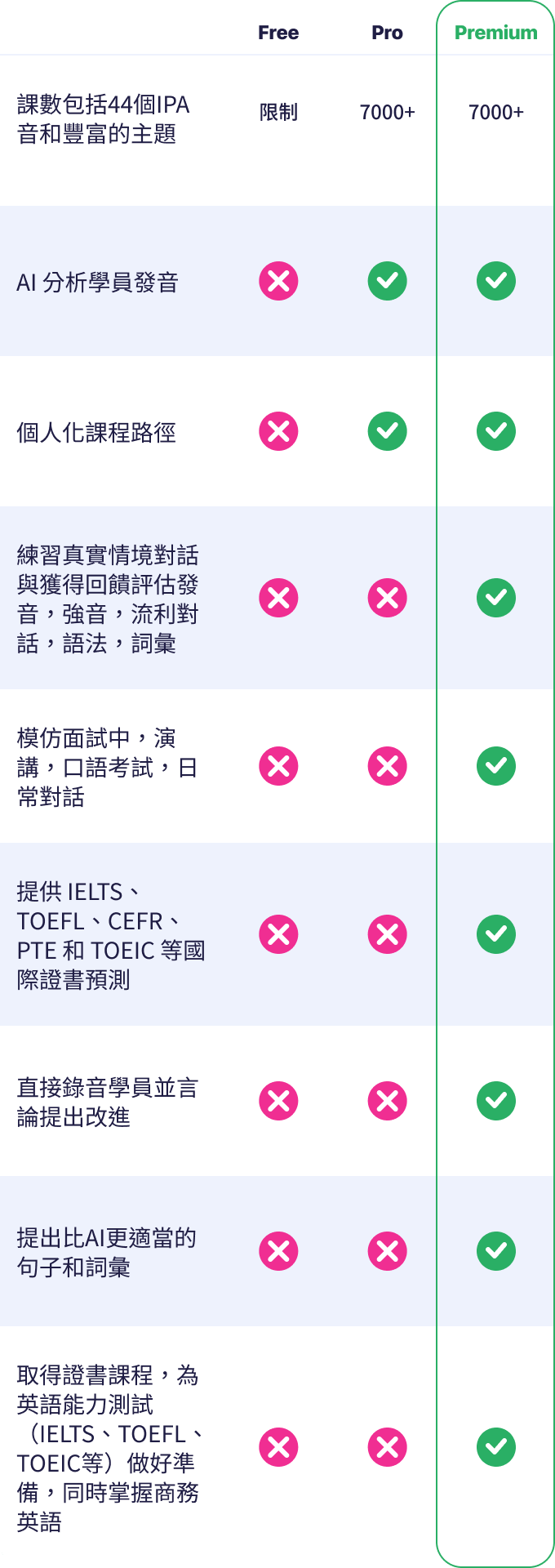 ELSA PREMIUM - 全面練習英語