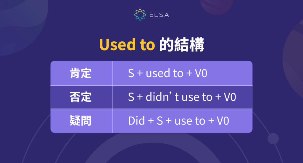 Used to, be used to, get used to 的構造在英文中的用法是什麼？區別和練習示例以避免混淆