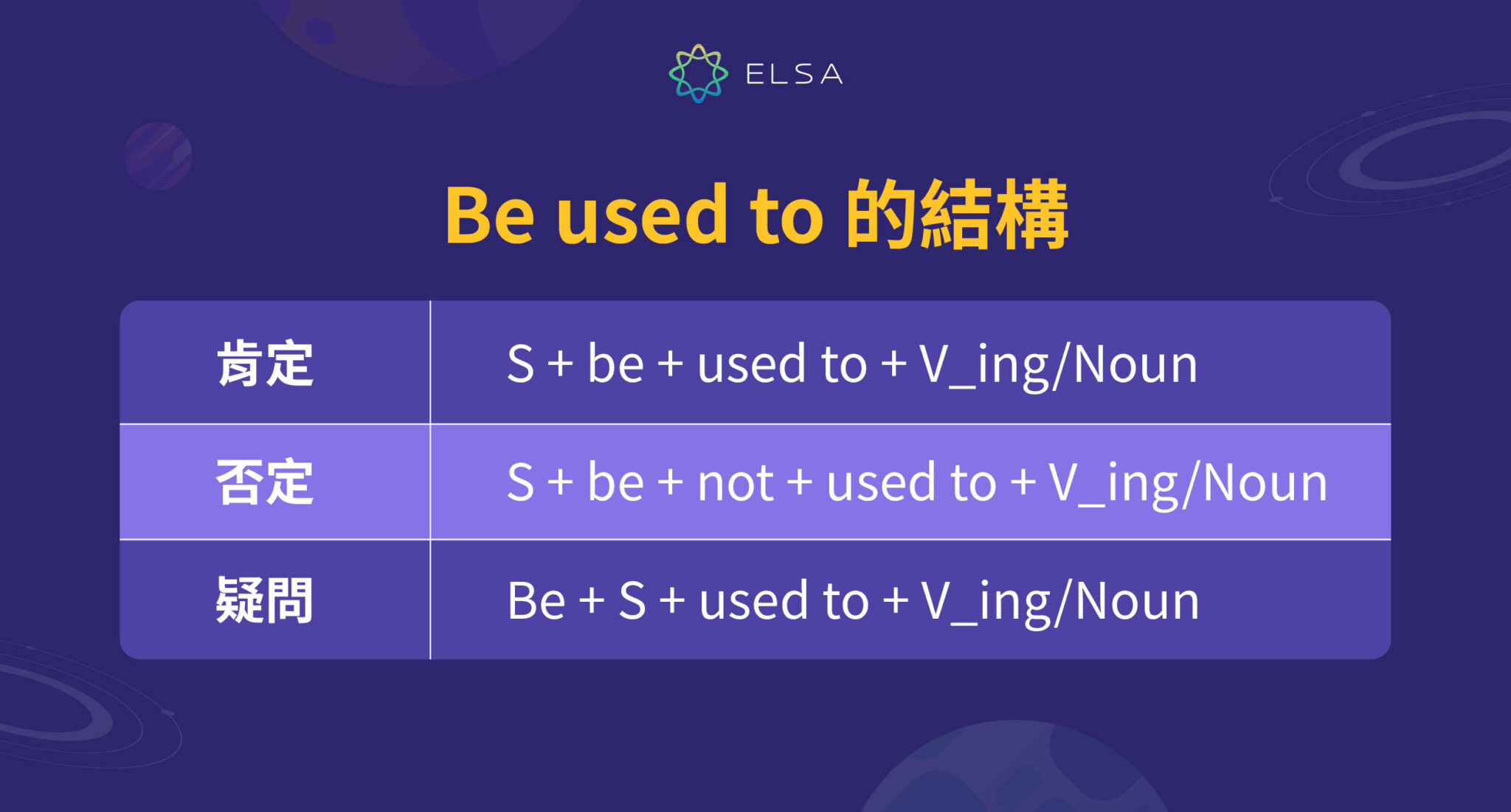 Used to, be used to, get used to 的構造在英文中的用法是什麼？區別和練習示例以避免混淆