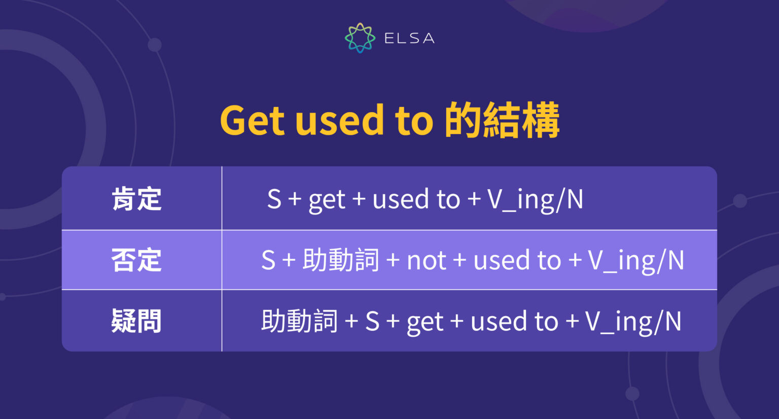 used to 用法：區別 used to, be used to 與 get used to 和練習示例