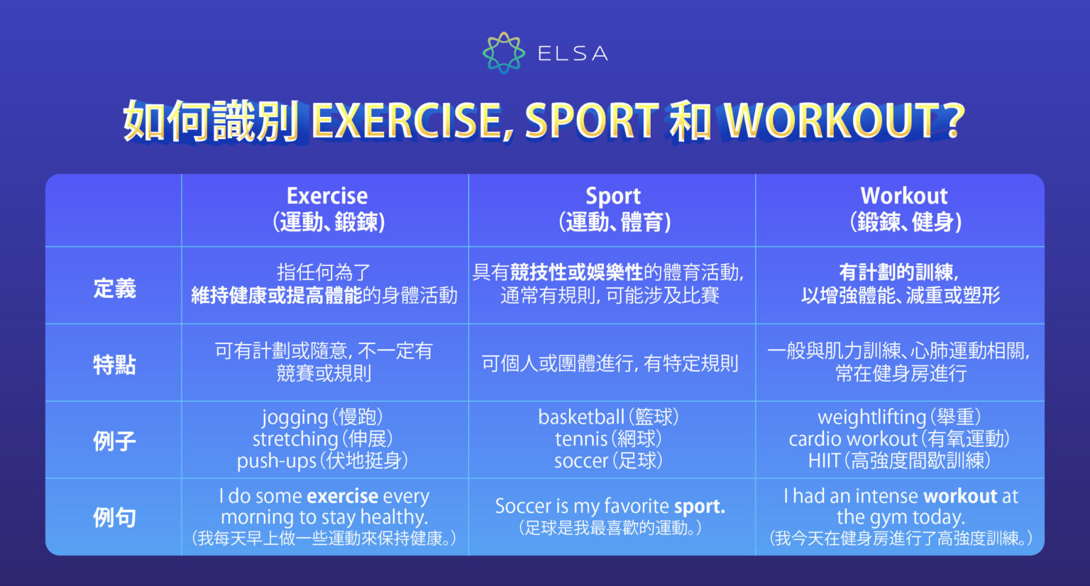 運動 英文：正確區分 Sport, Exercise 和 Workout