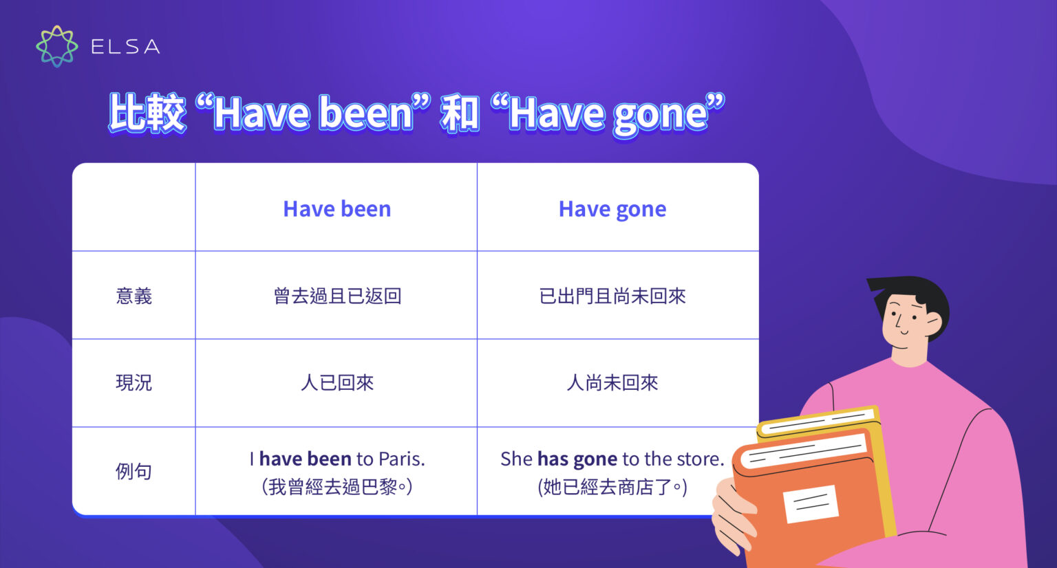 Have been 用法：完整公式、例句與用法區別
