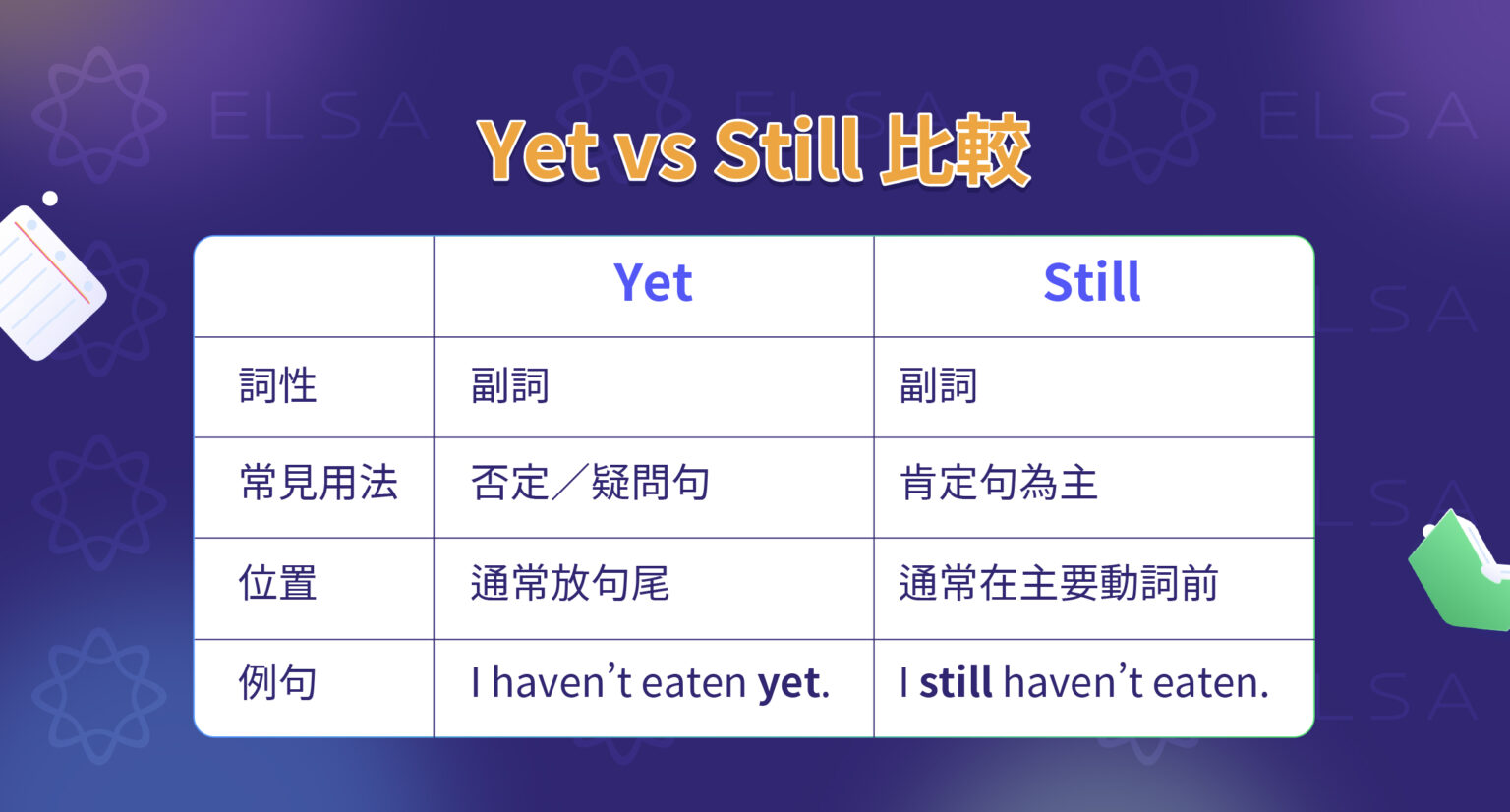 yet 用法：位置、意思、造句與簡單練習