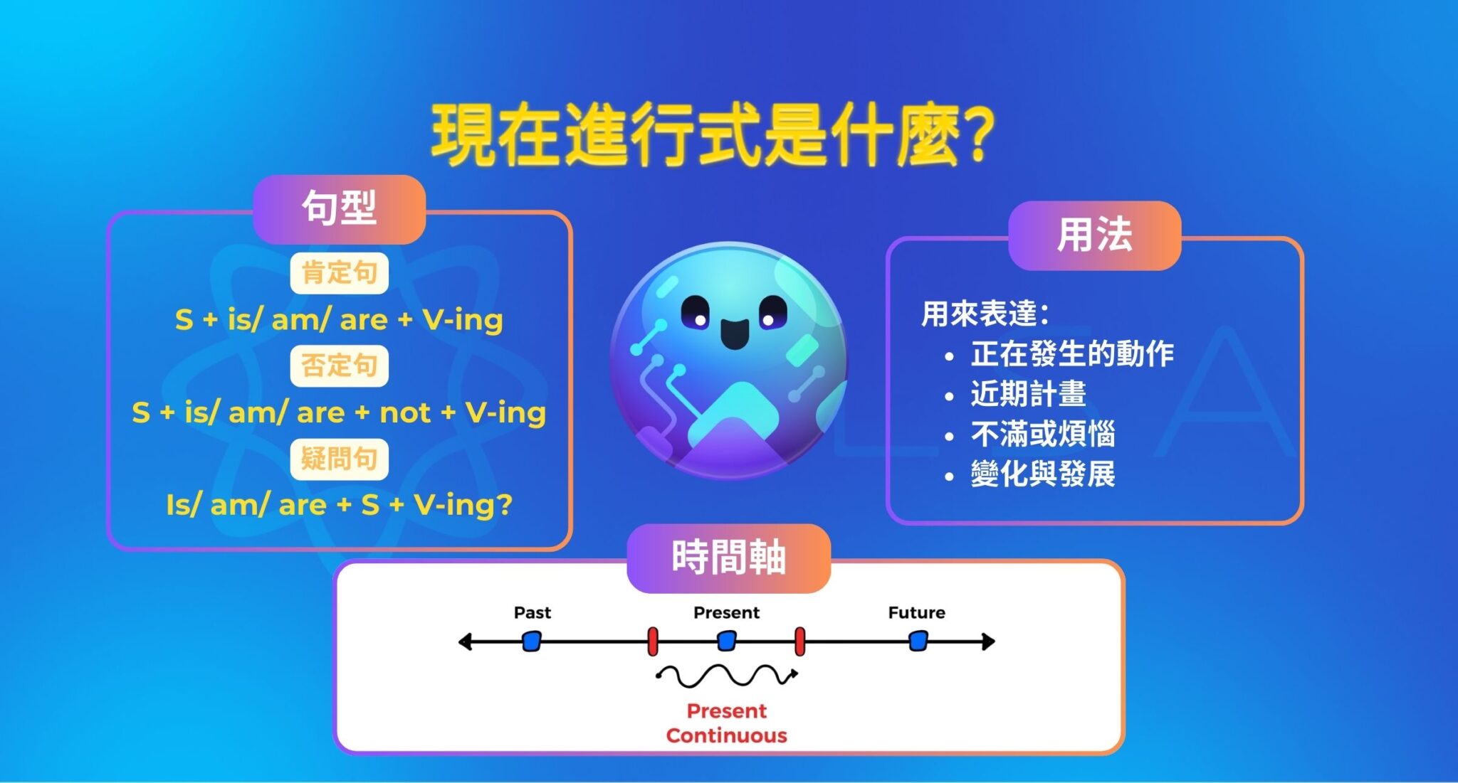Present Continuous Tense (現在進行式): 用法、加-ing的規則和練習